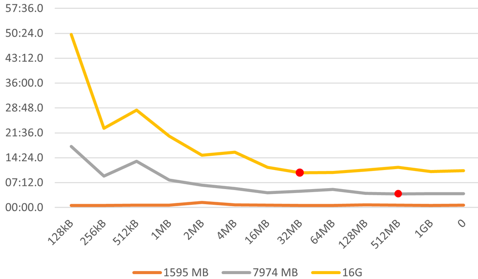 載入大量資料效能暴增3倍，PostgreSQL 16登場 | iThome
